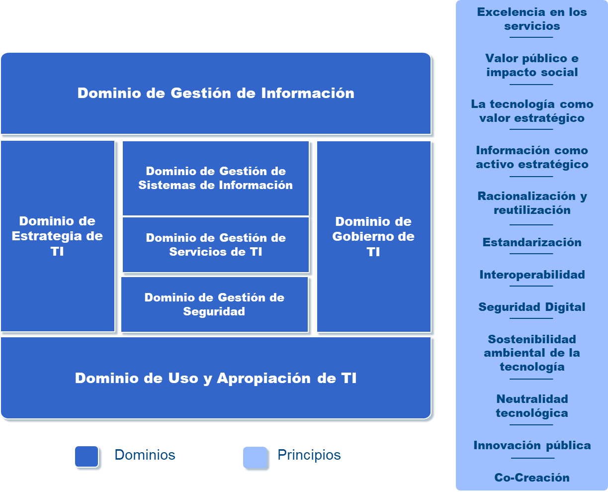 Modelo de Gestión y Gobierno TI (MGGTI) - Arquitectura TI