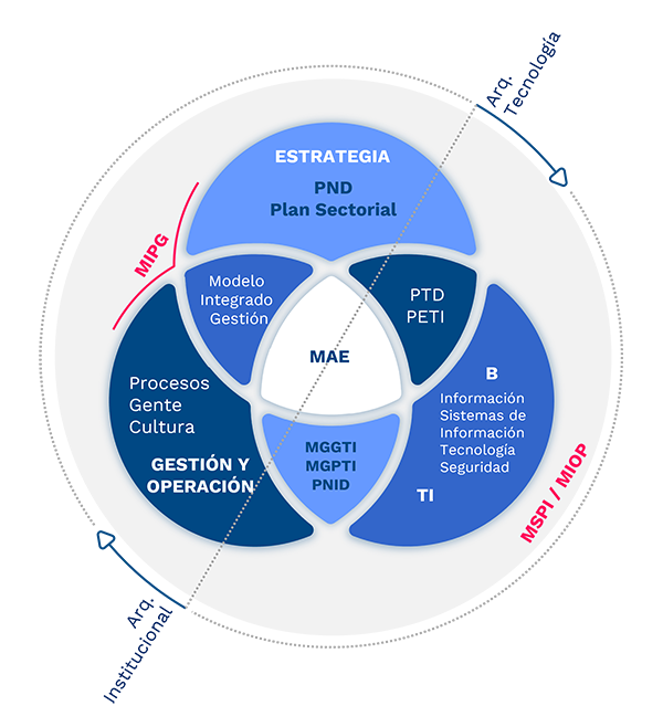 Articulación del MRAE - Arquitectura TI